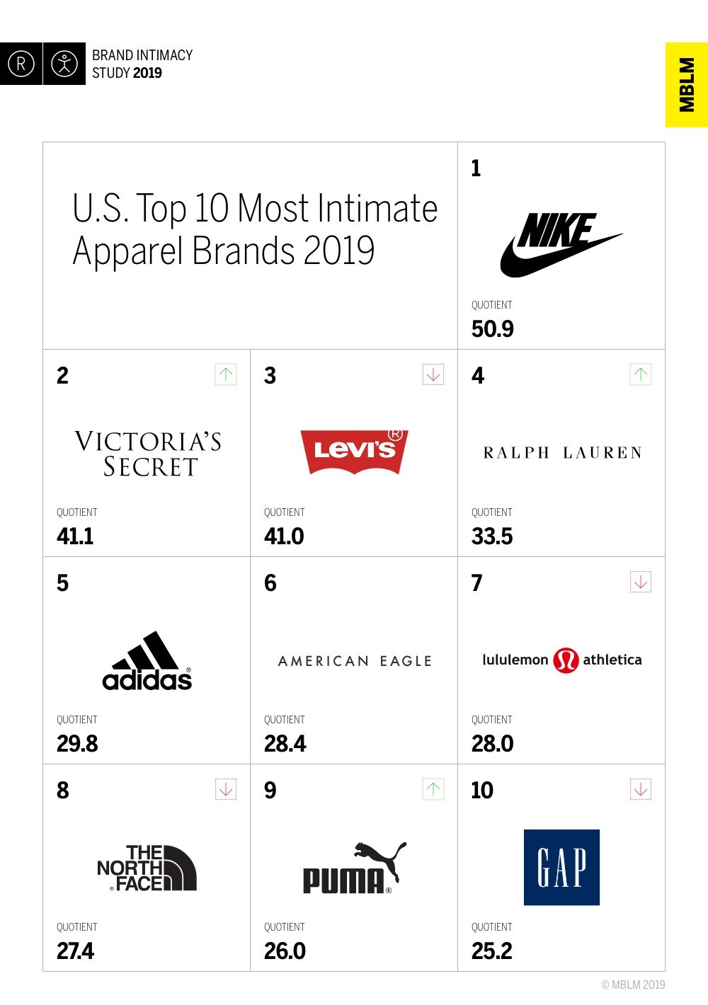 Apparel Remains Strong in MBLM’s Brand Intimacy 2019 Study – Fashion ...