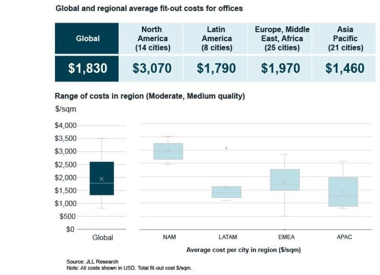 JLL: Office Sector Regaining Central Role in CRE — at a Cost – Mann Report